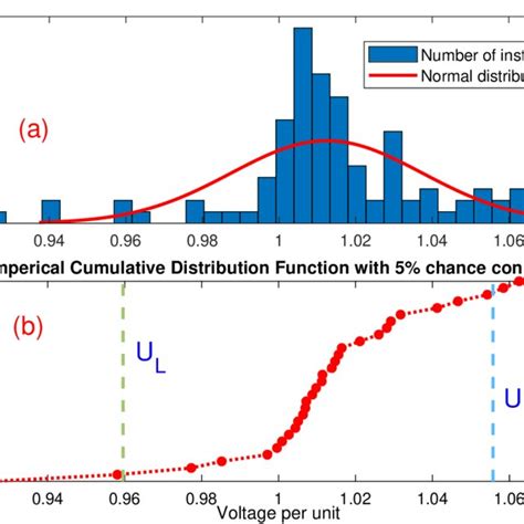 Nodal Voltage Statistical Attributes A The Histogram And An Download Scientific Diagram