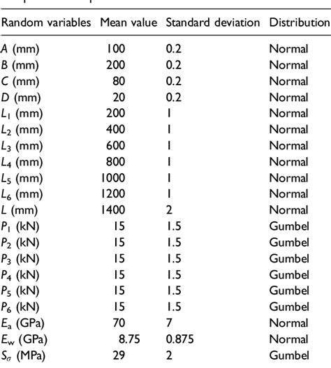 Table 3 From A High Dimension Structural Reliability Method Based On