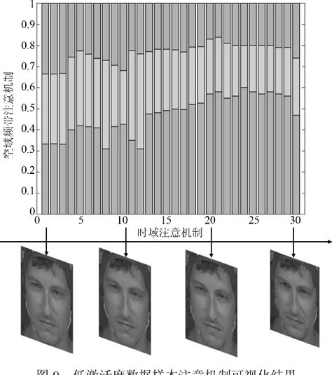Figure 9 From Video Eeg Based Collaborative Emotion Recognition Using Lstm And Information