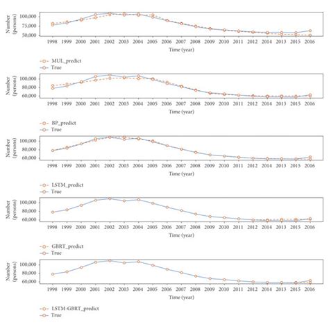 The Structure Of The Lstm Gbrt Model Download Scientific Diagram