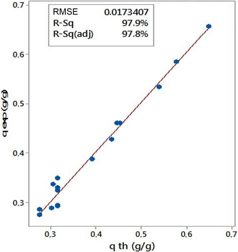 Plot Of Actual Vs Predicted Values Q Th Theoretical Quantity Download Scientific Diagram