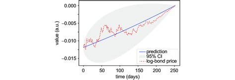 Illustration Of A Gaussian Process Prior Our Task Is To Predict The
