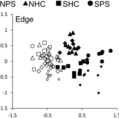 Assemblages Of Nekton Across Sites Seasons And Habitats Displayed In