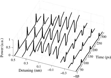 Waveform Evolutions Of The Output Converted Signal When The Filter