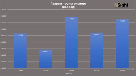 Монгол эхний 5 сард 270 мянган тонн газрын тос экспортолжээ Mining Insight
