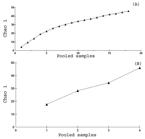 Species Cumulative Curve Estimated By Chao 1 Estimater A For