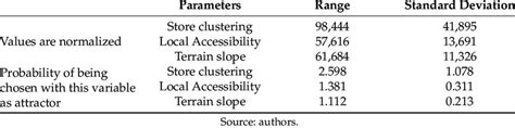 Measures Of Dispersion Download Table
