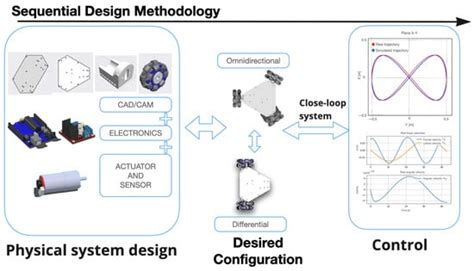 Design Assembly And Control Of A Differentialomnidirectional Mobile Robot Through Additive