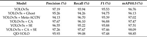 Table 1 From Algorithm Of Computer Mainboard Quality Detection For Real Time Based On Qd Yolo