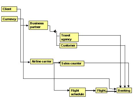 Flight Model SAP Library BC ABAP Dictionary