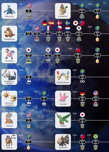 Pokémon Go 地區限定分享懶人包