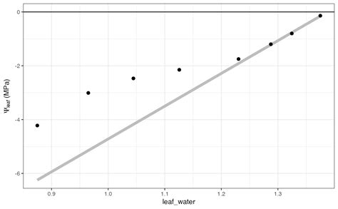 Fitting Pressure Volume Curves — Fit Pv Curve • Photosynthesis