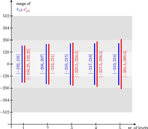 Figure 1 1 From Wavelet Based Image Compression Using Fpgas Semantic Scholar