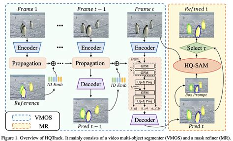 Paper Review Tracking Anything In High Quality Andrey Lukyanenko