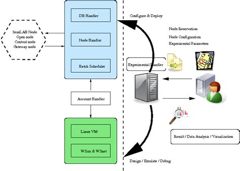 Simplified View Of The Platform Usageservices Left Senslab Portal