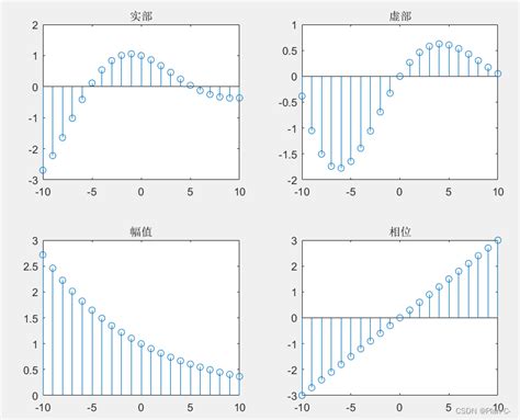 数字信号处理matlab学习（一）matlab数字信号处理怎么生成序列 Csdn博客