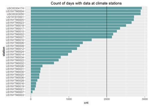 Using The New R Package Feddata To Access Federal Open Datasets