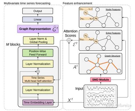 解读两篇最新多元时间序列预测工作 知乎