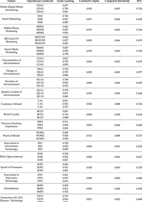 Reliabilities Average Variance Extracted Ave And Factor Loading Of