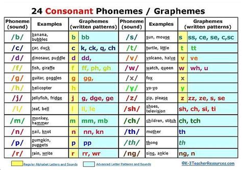Consonant Sounds Chart With Examples
