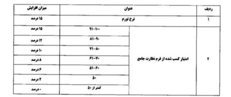 ضوابط تعیین شهریه مدارس غیردولتی 310 ساعت آماده سازی کنکور برای پایه 12 تسنیم
