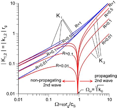 Figure 2 From Wave Propagation In A Timoshenko Beam Building Model Semantic Scholar