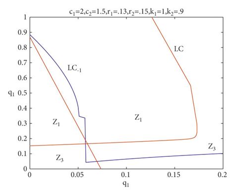 The Critical Curves Lc And Lc−1 And The Region Zi I13 At The Set Of