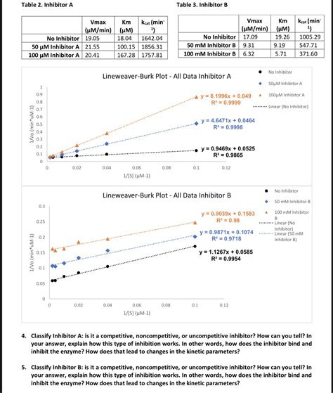 [solved] Table 2 Inhibitor A Table 3 Inhibitor B Vmax Km Kcat Min Vmax Km Course Hero