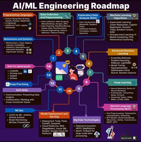 Aim Learning On Linkedin Freecourse Aim Ai Bigdata Dataanalysis Machinelearning Deeplearning