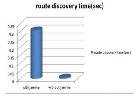 Variation On Of Route Discovery Time With Simulation Time Packet Drop Download Scientific