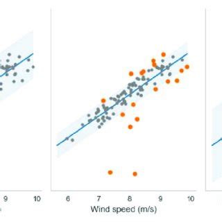 Outlier Detection Based On The Upper And Lower Bounds Of The Linear Download Scientific Diagram