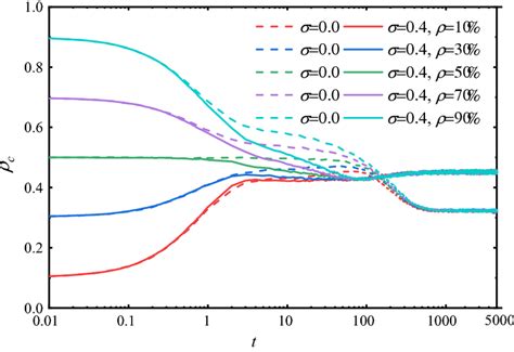 Evolution Of Cooperation With Different Initial Cooperation Levels The Download Scientific
