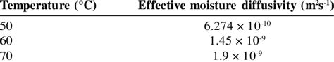Effective Moisture Diffusivity At Different Temperatures Download Table