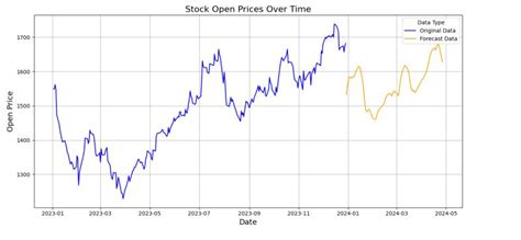 Aryan Tiwari On Linkedin Deeplearning Ai Lstm Stockprediction Machinelearning Datascience