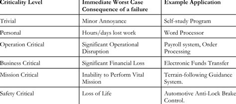 Criticality Spectrum Download Table