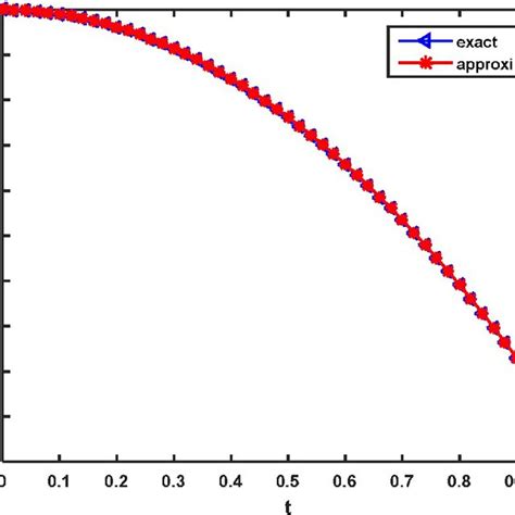 Comparison Of Approximate And Exact Solution Of Example 1 For X 08