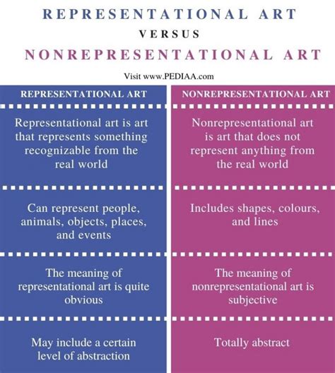 What Is The Difference Between Representational And Nonrepresentational Art Pediaa Com