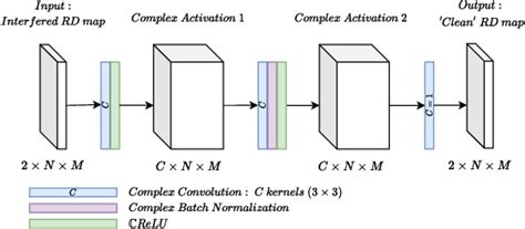 Complex Valued Convolutional Neural Networks For Enhanced Radar Signal Denoising And