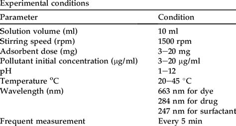 Experimental Conditions For Dye Drug And Surfactant Adsorption