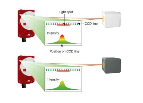 Diffuse Optical Scanning Sensors Part 2