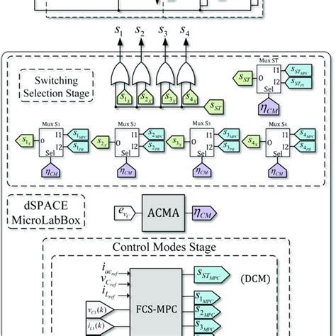 alternating control scheme proposed based on linear and fcs mpc download scientific diagram
