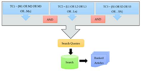 Query Formulation For The Retrieval Of Articles Download Scientific Diagram