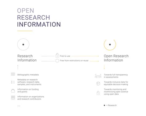 Open Research Information Must Be The New Norm Research On Research