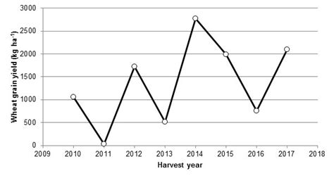 Wheat Yield On The Farm 2010 2017 Kg Per Ha A Linear Regression Of