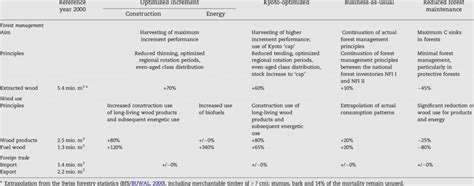 Characterisation Of The Forest Management And Wood Use Scenarios Download Scientific Diagram
