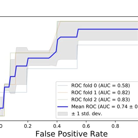 The Roc Curve Of Our Algorithm Download Scientific Diagram