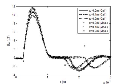 Comparison Between Calculated And Measured Transient Results Download