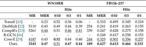 Table 2 From Convolutional Models With Multi Feature Fusion For