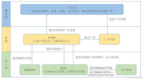 一个基于轮询的广告系统广告素材状态查询接口轮询 Csdn博客