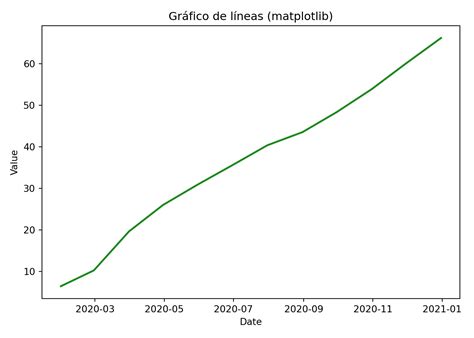 Visualización De Datos Para Usuarios De R Ggplot2 Vs Matplotlib